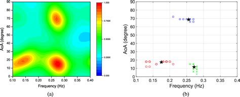 Figure 3 From Device Free Multi Person Respiration Monitoring Using Wifi Semantic Scholar