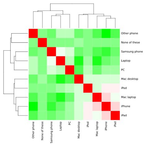 how to create a correlation matrix in r displayr