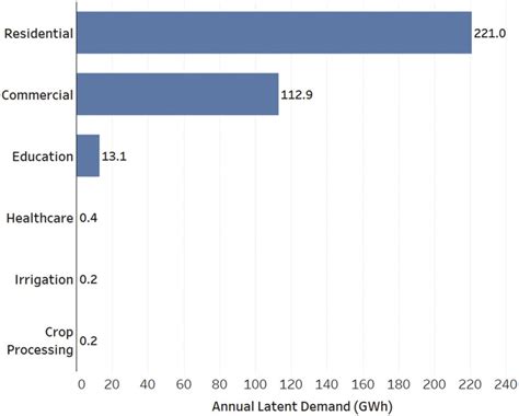 Annual Latent Demand For Kenya By Sector Here We See That The Download Scientific Diagram