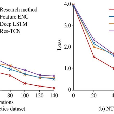 Curve Of Loss Value With Number Of Iterations Download Scientific Diagram
