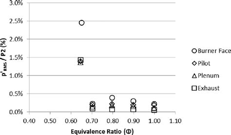 Influence Of Equivalence Ratio On The Observed Dynamic Pressure