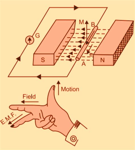 Faraday Law Of Electromagnetic Induction