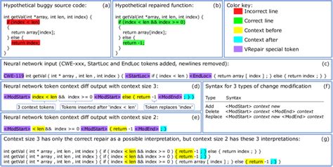 The Vrepair Code Representation Based On A Token Diff Script Outputs
