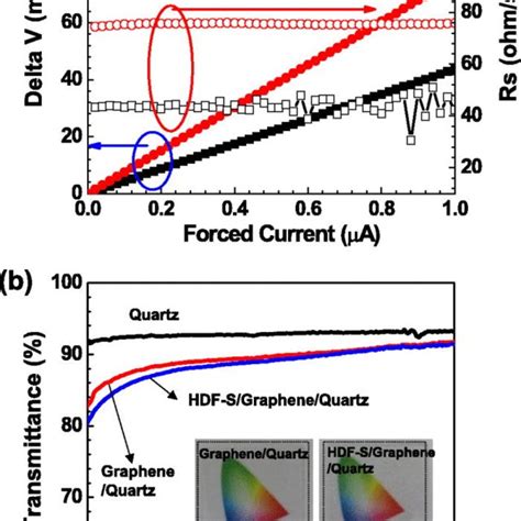 Pdf Manipulation Of Graphene Work Function Using A Self Assembled