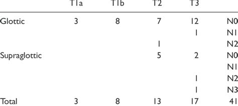 Staging Tumors After Supracricoid Partial Laryngectomy Download Table