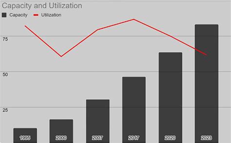 Capacity Utilization Profit By Pakistan Today