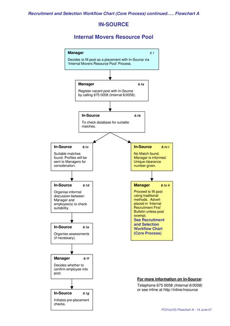 Recruitment And Selection Workflow Chart Templates At