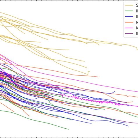 Bolometric Light Curves Of Our Samples The Different Colors Show