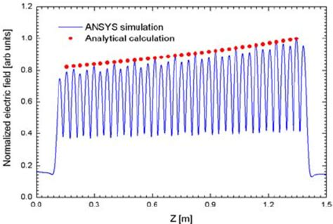The ANSYS Simulated VSWR Curve Download Scientific Diagram