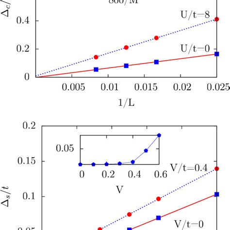 upper panel finite size scaling of the charge gap at v 0 and