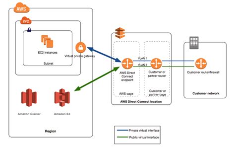 Amazon Web Services What Options Are Available Within Aws Api Gateway To Authenticate On Prem