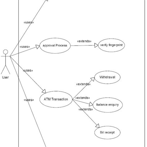 uml diagram for amount transaction download scientific diagram