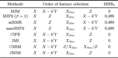 Table 7 From A Theoretical Framework For Evaluating Forward Feature Selection Methods Based On