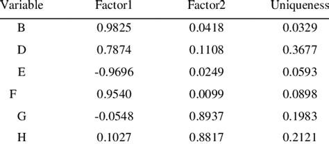 Rotated Factor Loadings Pattern Matrix And Unique Variances Download Scientific Diagram