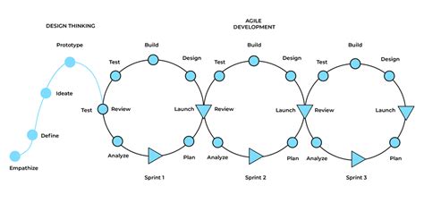design thinking meets agile development in design factory project