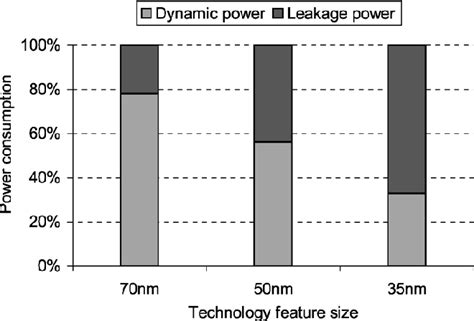 Figure 1 From Joint Dynamic Voltage Scaling And Adaptive Body Biasing