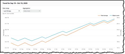 Introducing Amazon S3 Storage Lens Organization Wide Visibility Into