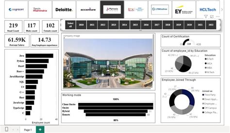 Powerbi Hranalytics Datavisualization Dataanalytics