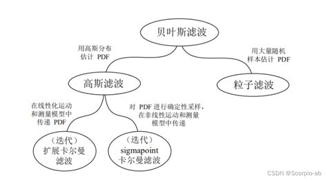 【多传感器融合定位之基于滤波的融合】卡尔曼滤波多传感器融合定位 Csdn博客