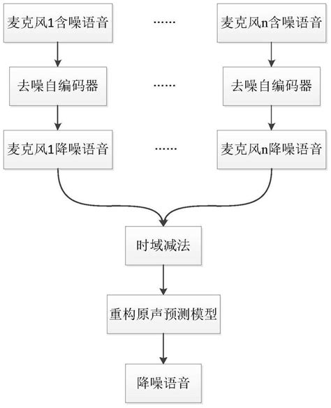 Speech Enhancement Method Based On Denoising Auto Encoder Eureka Patsnap