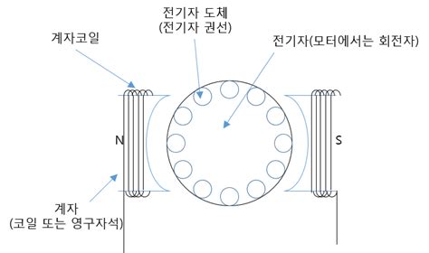 전기기사 전기기기 15 직류발전기의 종류와 특성직권발전기 분권발전기 네이버 블로그