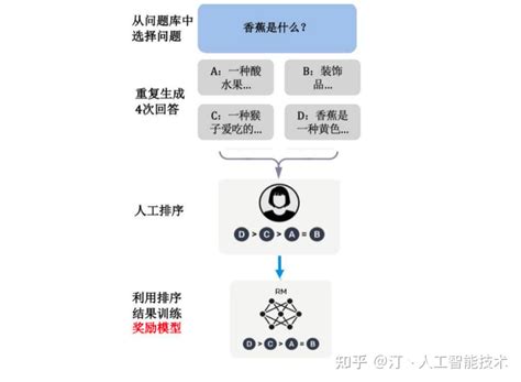 人工智能llm模型：奖励模型的训练、ppo 强化学习的训练、rlhf 知乎