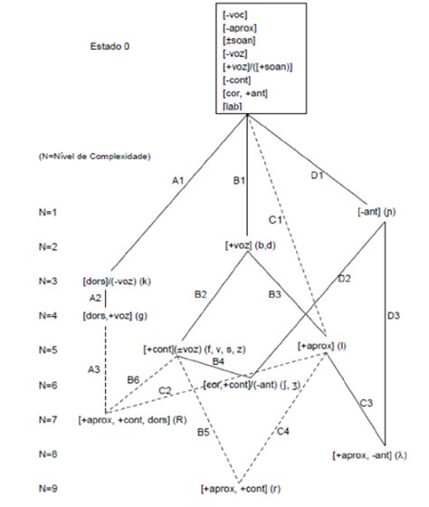 Implicational Model Of Trait Complexity With Alterations Proposed By Download Scientific