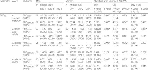 Results Of The Mixed Analysis Of Variance ANOVA For The Effect Of Sex Download High