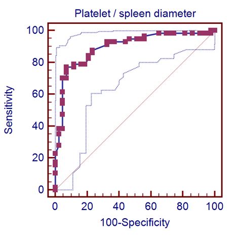 Receiver Operator Characteristic Roc Curve For Evaluation Of Platelet