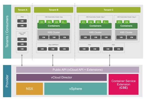 Vcd Container Service Extension Series Part 1 Introduction And Architecture