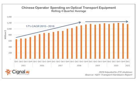 Cignal Ai Data Center Optical Component Revenue Rebounds 14 In 3q22 Converge Digest