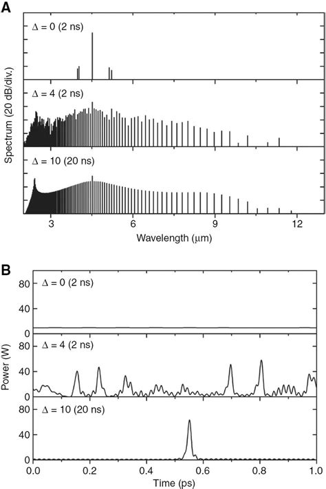 Comb Generation In A Frequency And B Time Domains At The Normalized
