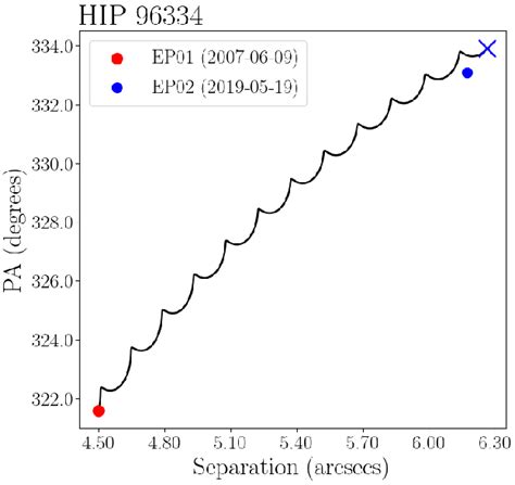 Common Proper Motion Analysis For Candidate Companion To HIP 96334 The