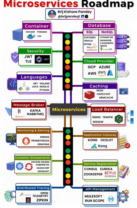 the microservices roadmap where to start and what to learn 1… brij