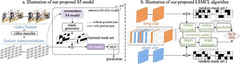 figure 3 from selective structured state spaces for long form video understanding semantic scholar