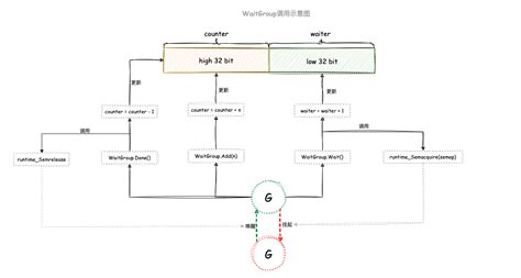 go同步原语之sync waitgroup 等待组 sync waitgroup csdn博客