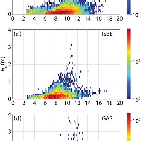 Distribution Of Significant Wave Height H S Y Axis Range 0 4 M With Download Scientific