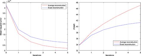The Average And Classical Sampling Reconstruction Is Compared With The Download Scientific