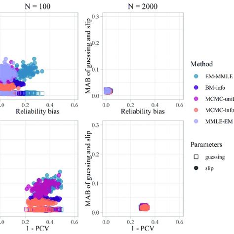 Relationship Between Mean Absolute Bias Of The Item Parameters And Download Scientific Diagram