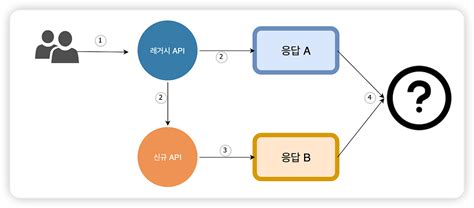 전시 Api 서비스 전환기 Part 2 안녕하세요 여기어때 서비스개발팀에서 백엔드 개발을 담당하고 있는… By Jude 여기어때 기술블로그