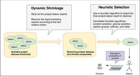 2 An Illustration Of The Dynamic Shrinkage With Heuristic Selection Download Scientific