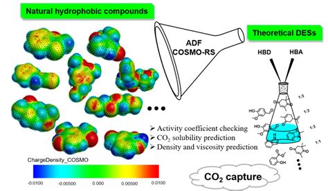 Cosmo Rs Aided Design Of New Natural Deep Eutectic Solvents For Co2 Capture Software For
