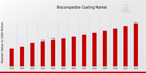 Biocompatible Coating Market Size Share And Industry Forecast 2032