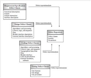 BLOG FOR US Defect Classes The Defect Repository And Test Design