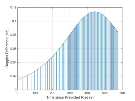 Variable Integration Length Over The Nonlinear Differences Each Area Download Scientific