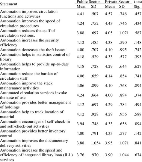 Impacts Of Automation On Circulation Services By Type Of Universities Download Scientific