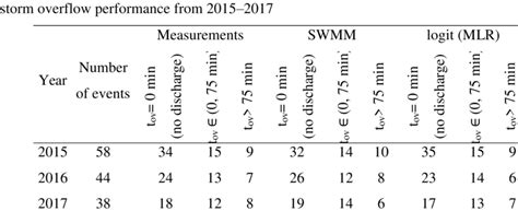 Comparison Of Calculation Results Swmm Logit Mlr With Measurement Download Scientific