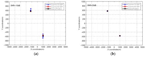 direct position determination of multiple non circular sources with a