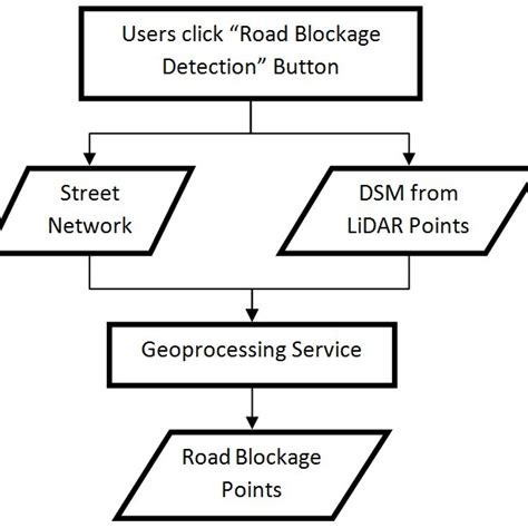 Flowchart For Road Blockage Detection Download Scientific Diagram