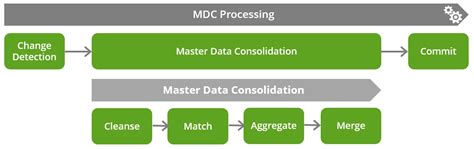Introduction To The Mdm Features Community